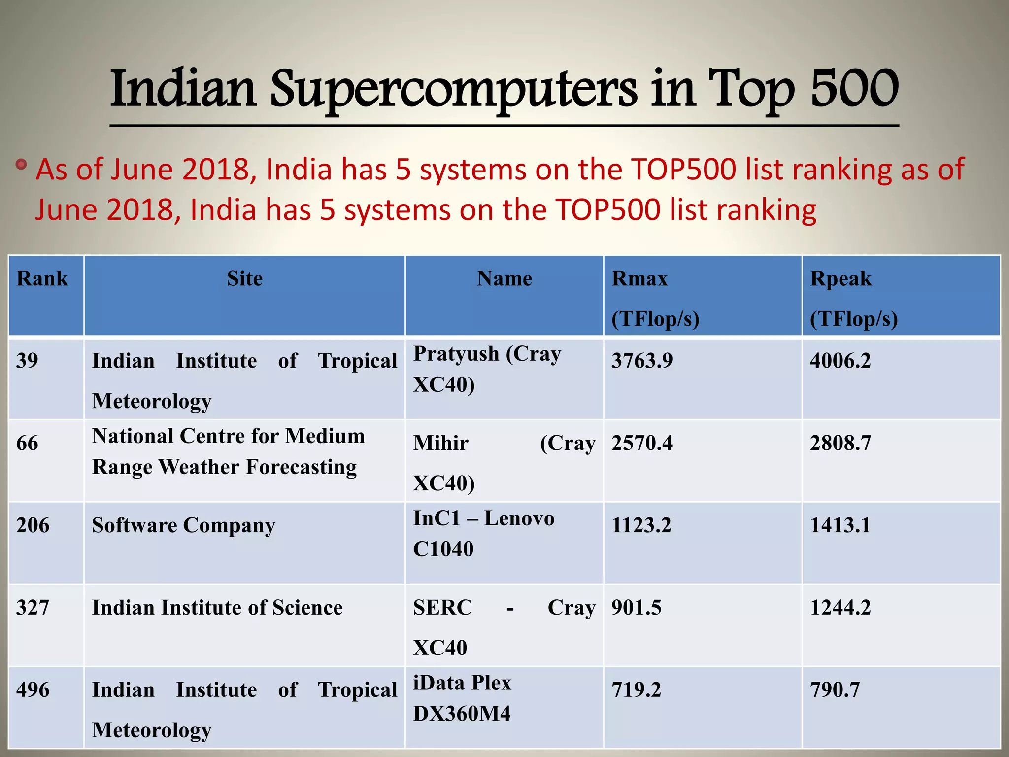 Supercomputer ppt | PPTX