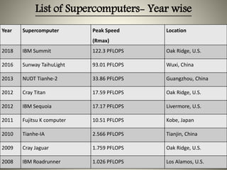 Supercomputer ppt | PPTX