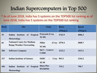 Supercomputer ppt | PPTX