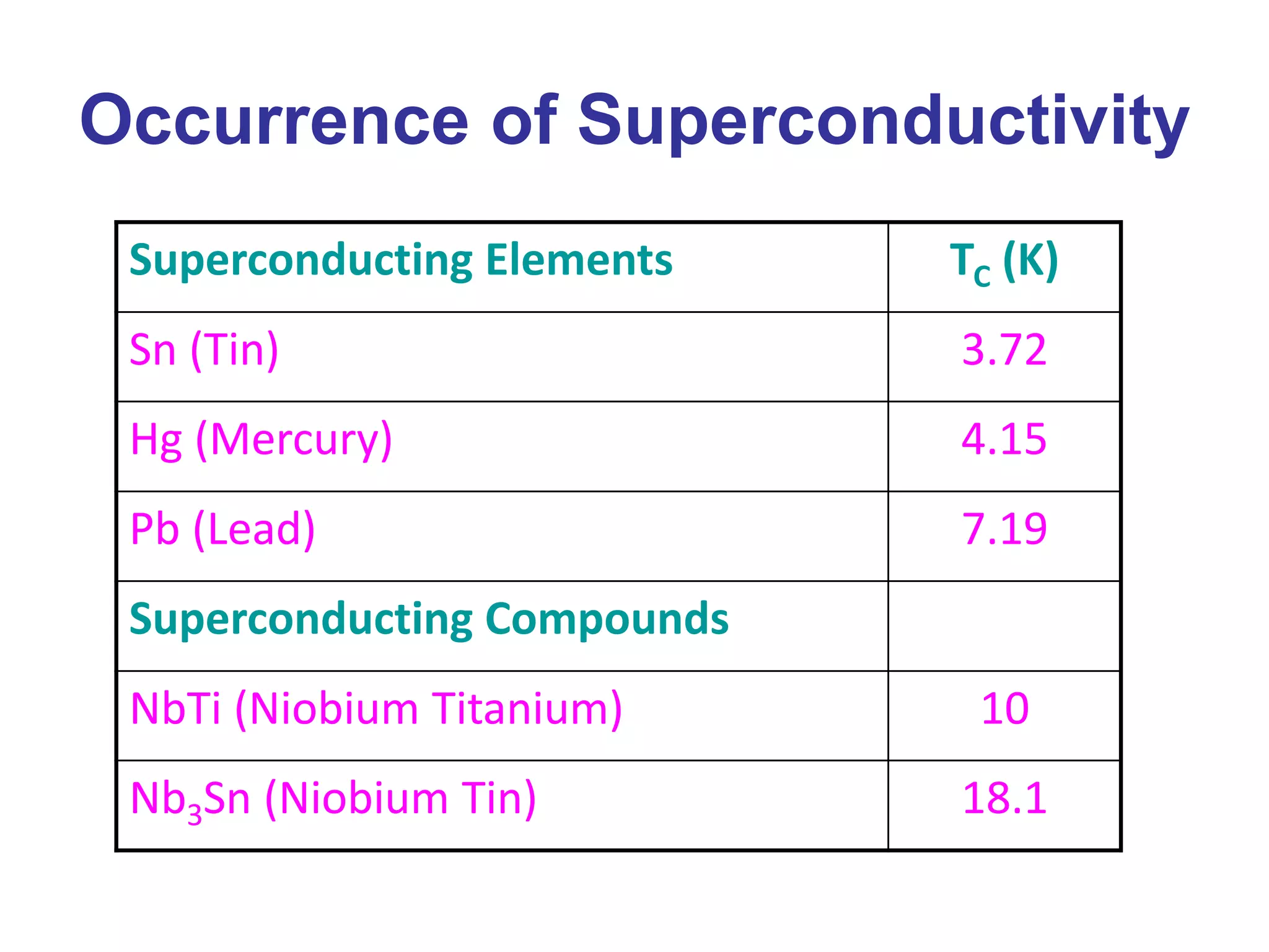 Superconducting materials | PPT