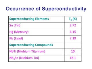 Superconducting materials | PPT