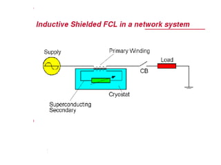Superconducting fault current limiters | PPT