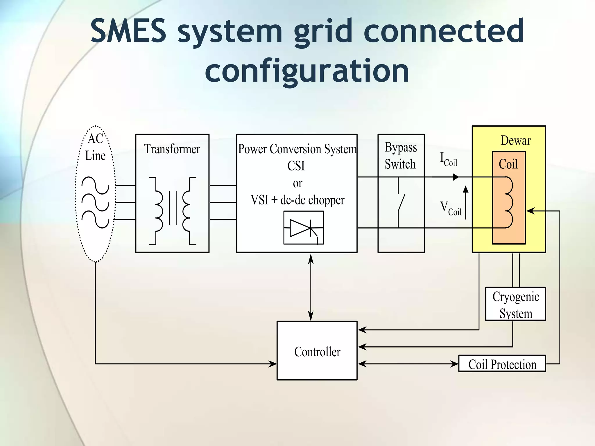 Superconducting magnetic energy storage | PPTX