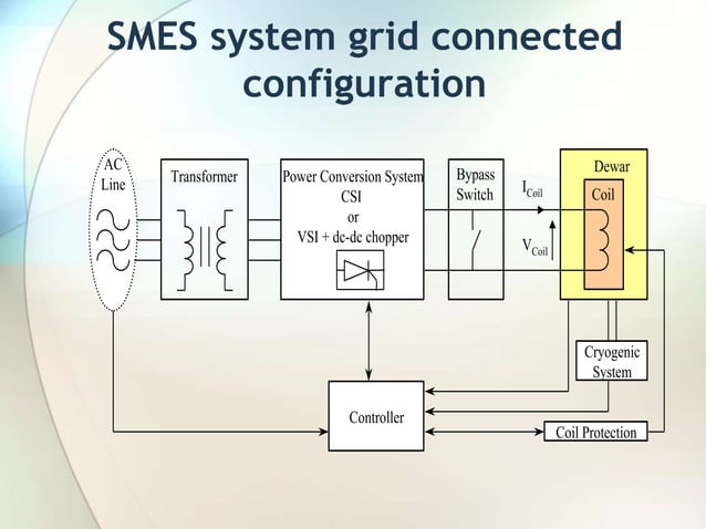 Superconducting magnetic energy storage | PPTX | Small and Medium-sized ...