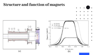 Superconducting magnets on Material Science | PPT