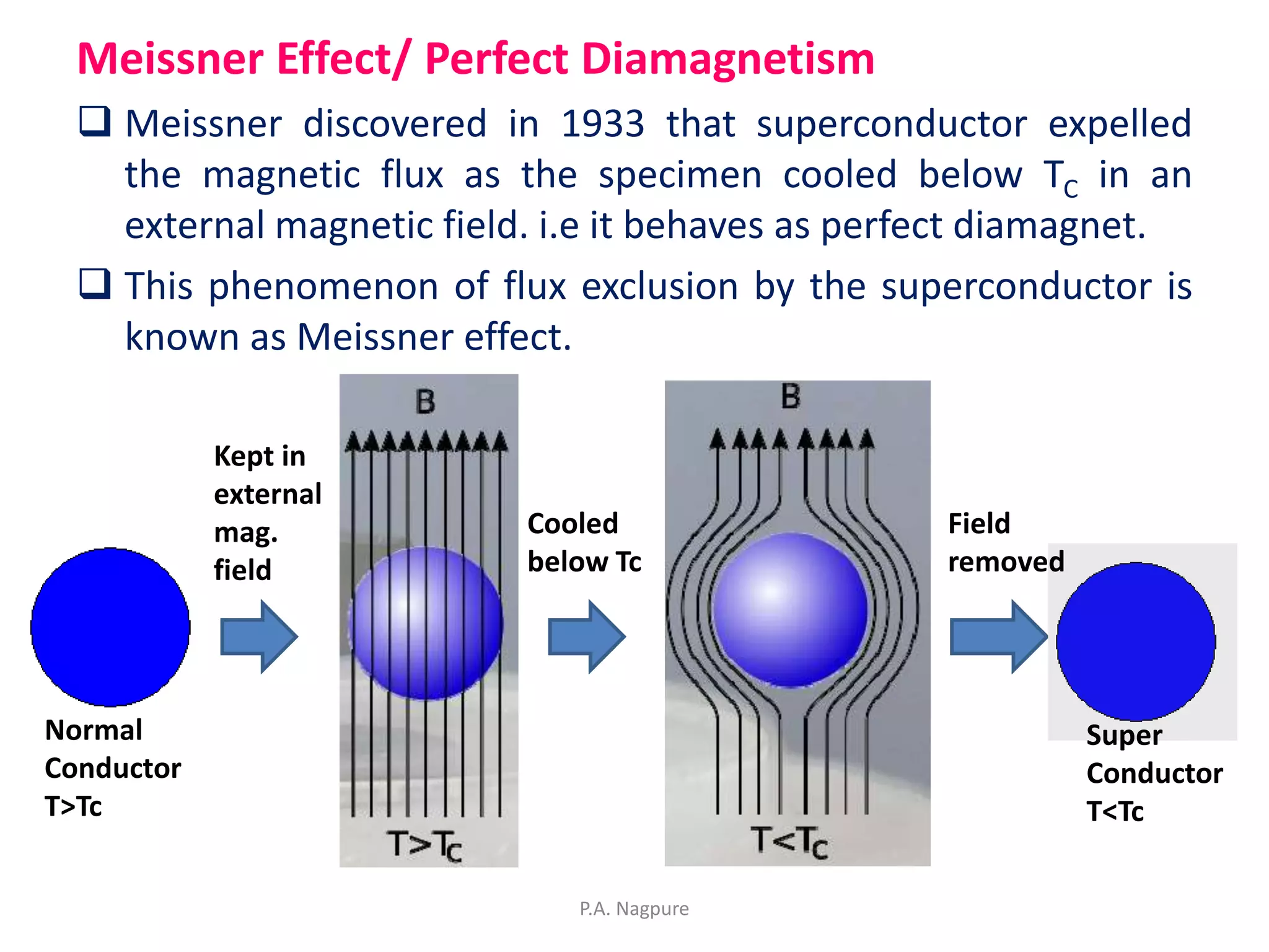 Superconductivity B.Sc. Sem VI | PPTX