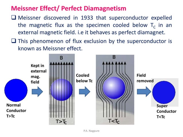 Superconductivity B.Sc. Sem VI | PPT