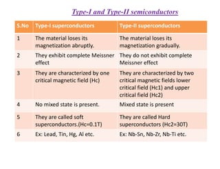 Superconductivity | PPTX