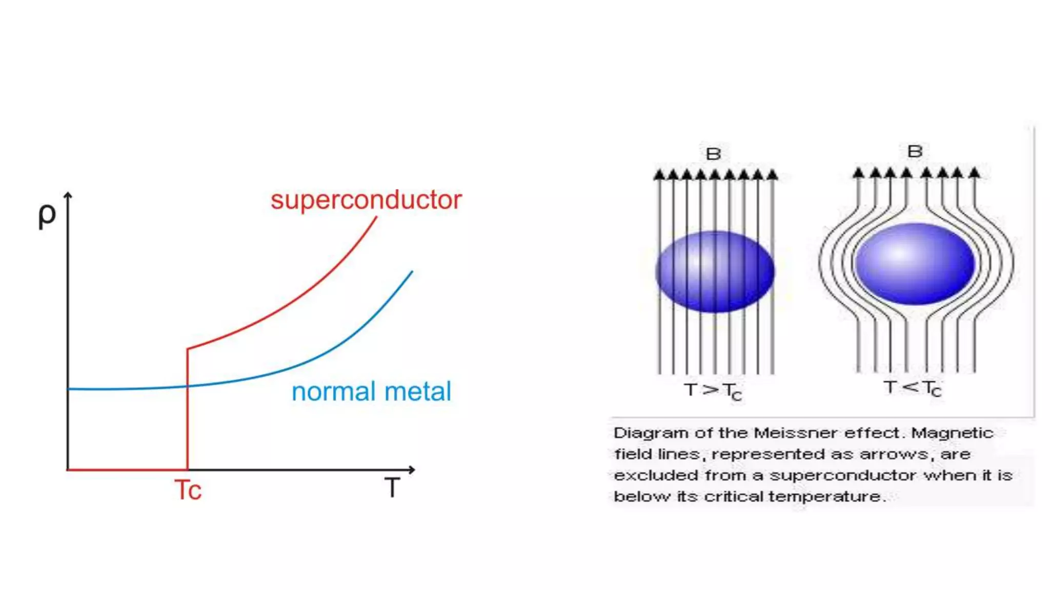 Superconductor | PPTX | Physics | Science