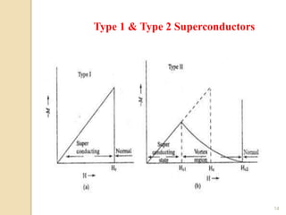 Superconductors | PPTX