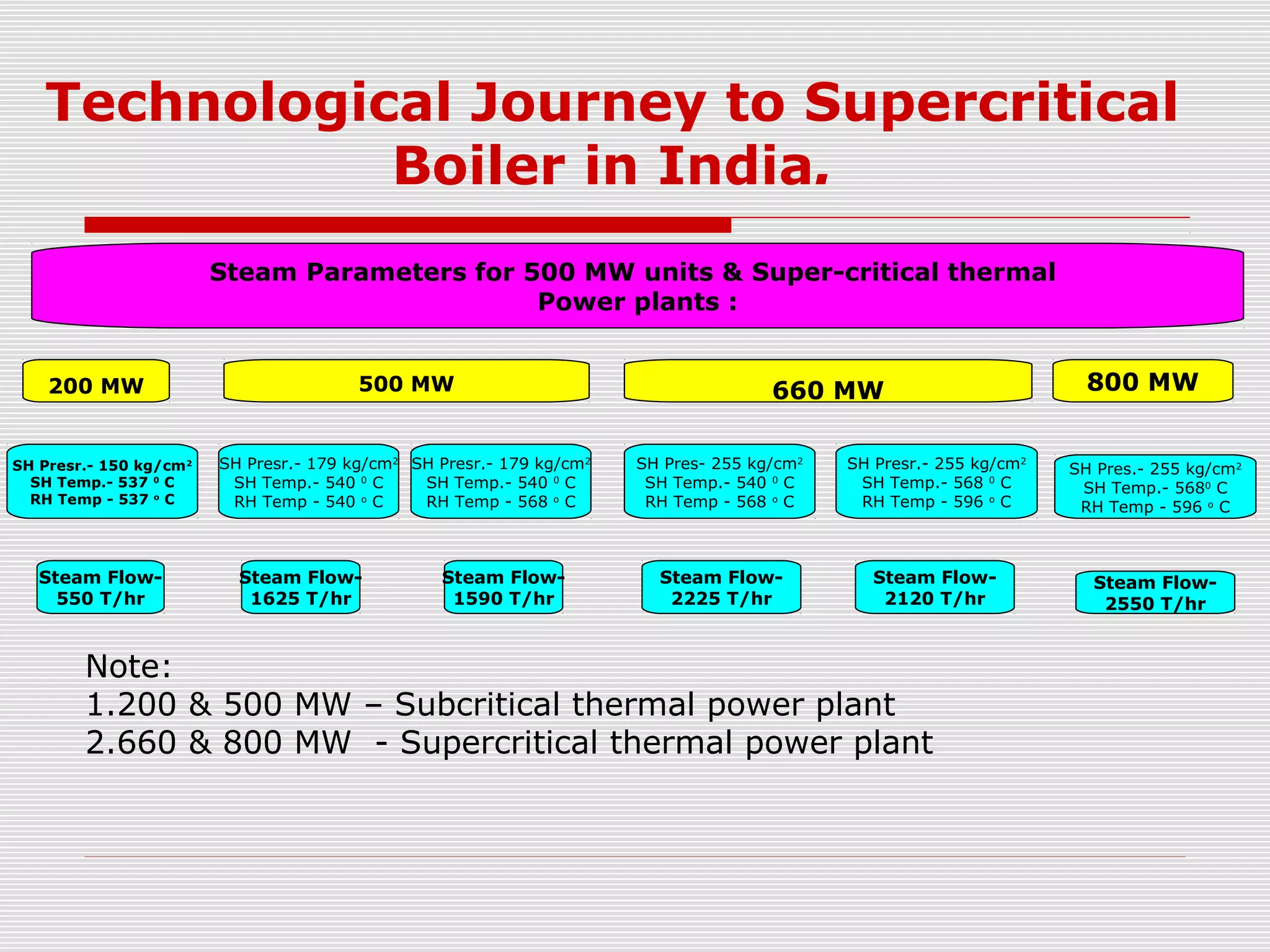 Super critical boiler | PPT