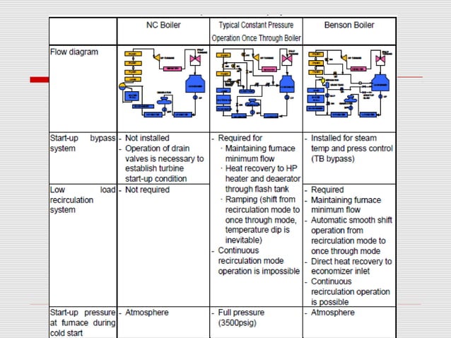 Super critical boiler | PPT | Chemistry | Science