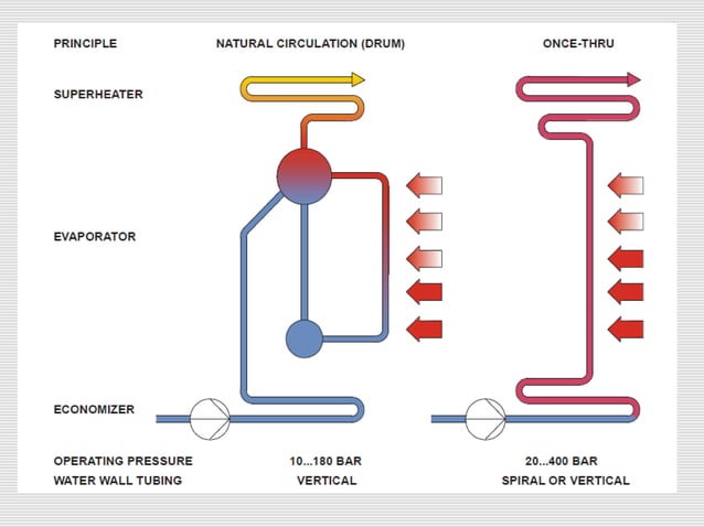 Super critical boiler | PPT | Chemistry | Science
