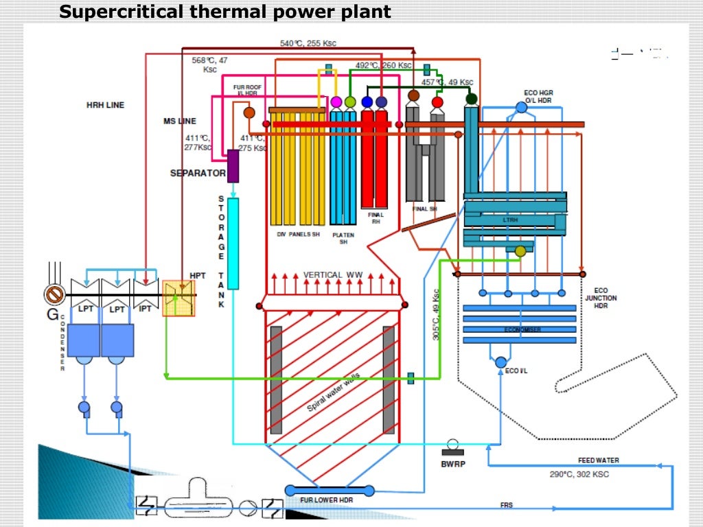 Super critical boiler
