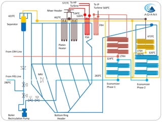 SUPER CRITICAL BOILER.pdf