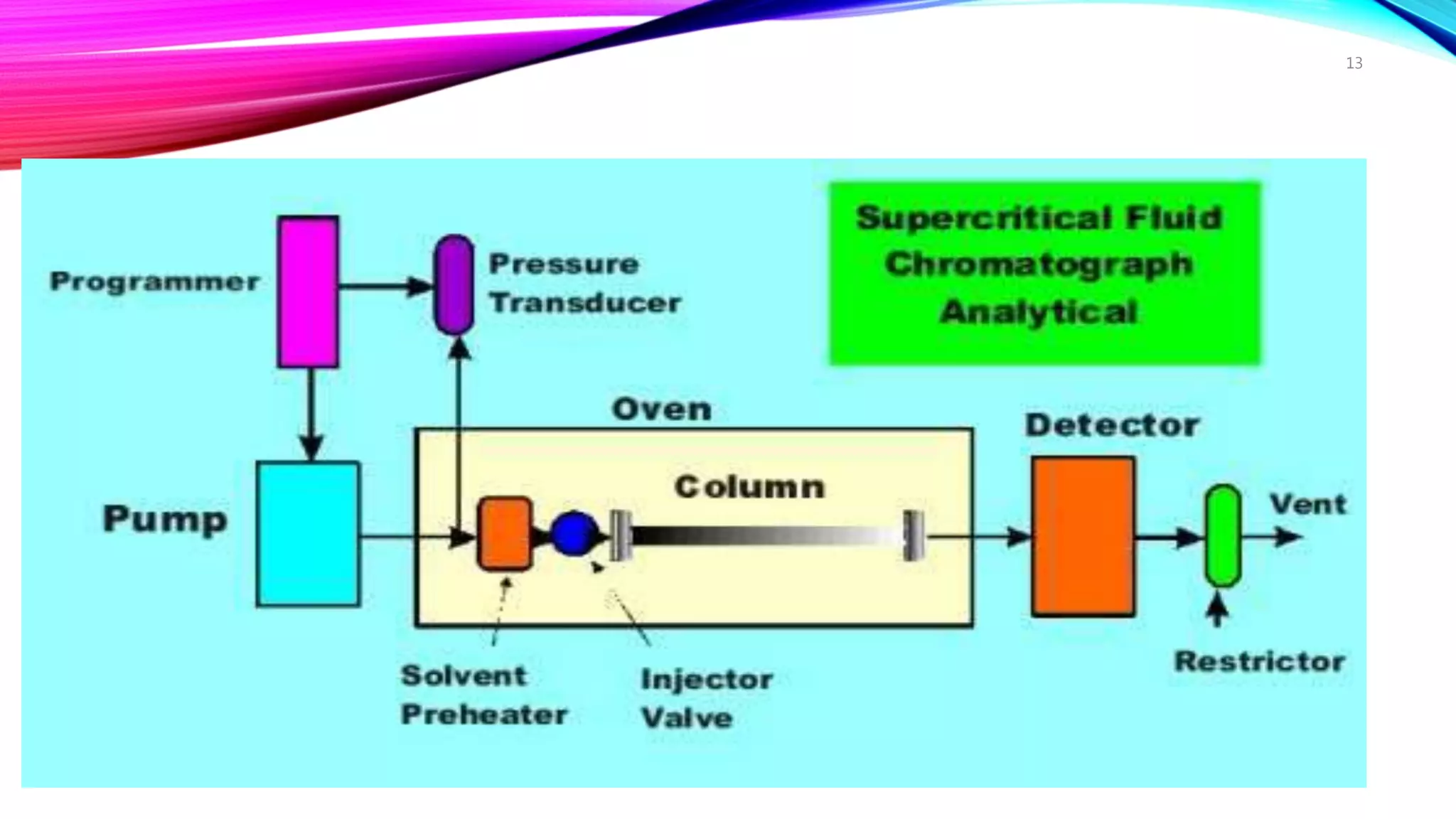 Super critical fluid chromatography | PPTX