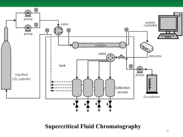 Super Critical Fluid Chromatography.pptx | Chemistry | Science
