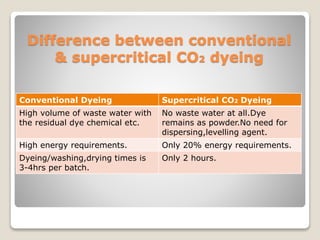 Supercritical fluid dyeing | PPTX | Chemistry | Science