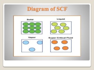Supercritical fluid dyeing | PPTX | Chemistry | Science