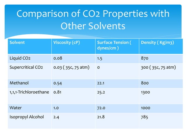 Supercritical fluid dyeing with carbon dioxide | PPT