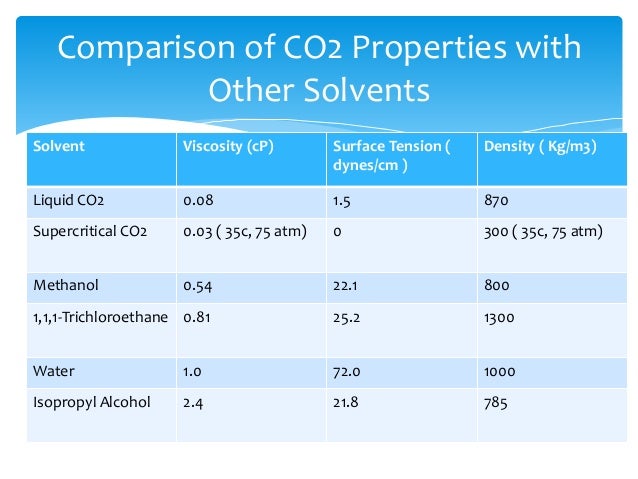 Supercritical fluid dyeing with carbon dioxide