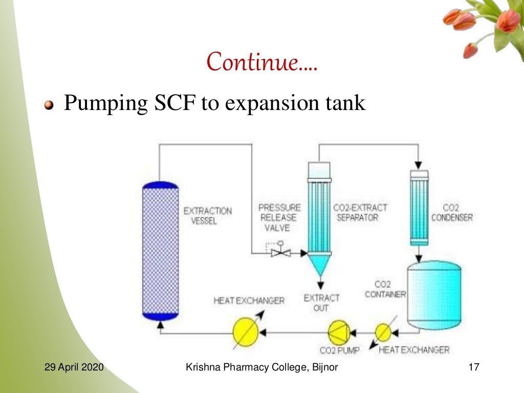 Supercritical Fluid Extraction Technology Basics And Application For
