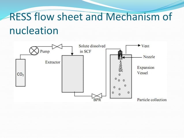 Super critical fluid (SCF) for nanotechnology | PPTX | Chemistry | Science