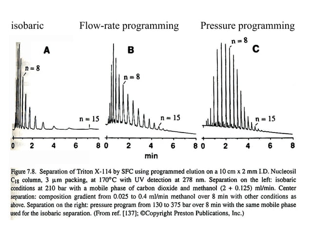 Supercritical fluids chromatoghraphy (SFC) | PPT | Chemistry | Science