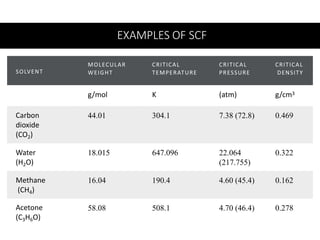 Super critical fluid state SB | PPT
