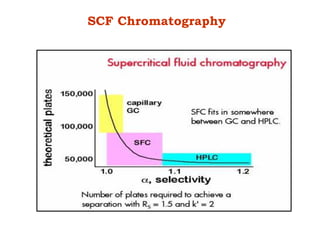 Supercritical Fluid Technology in Research | PPTX