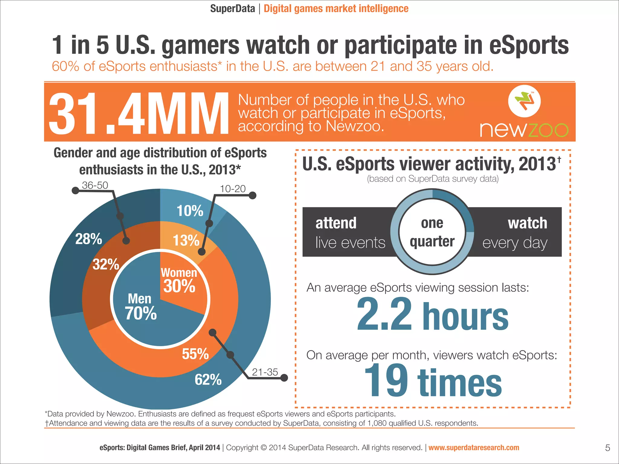 SuperData Research eSportsBbrief | PDF