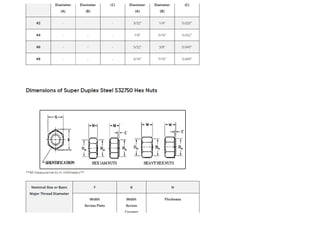 Super Duplex Steel 32750 Fasteners, UNS S32750 Fasteners | PDF