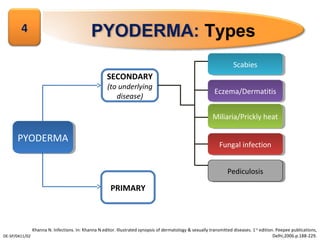 Superficial bacterial infection | PPT