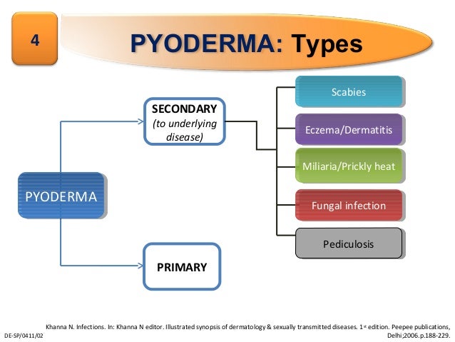 Superficial bacterial infection