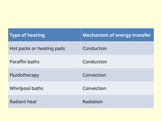 superficial heat modalities in rehabilitation.ppt