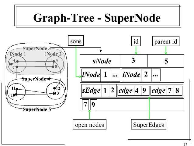 SuperGraph visualization