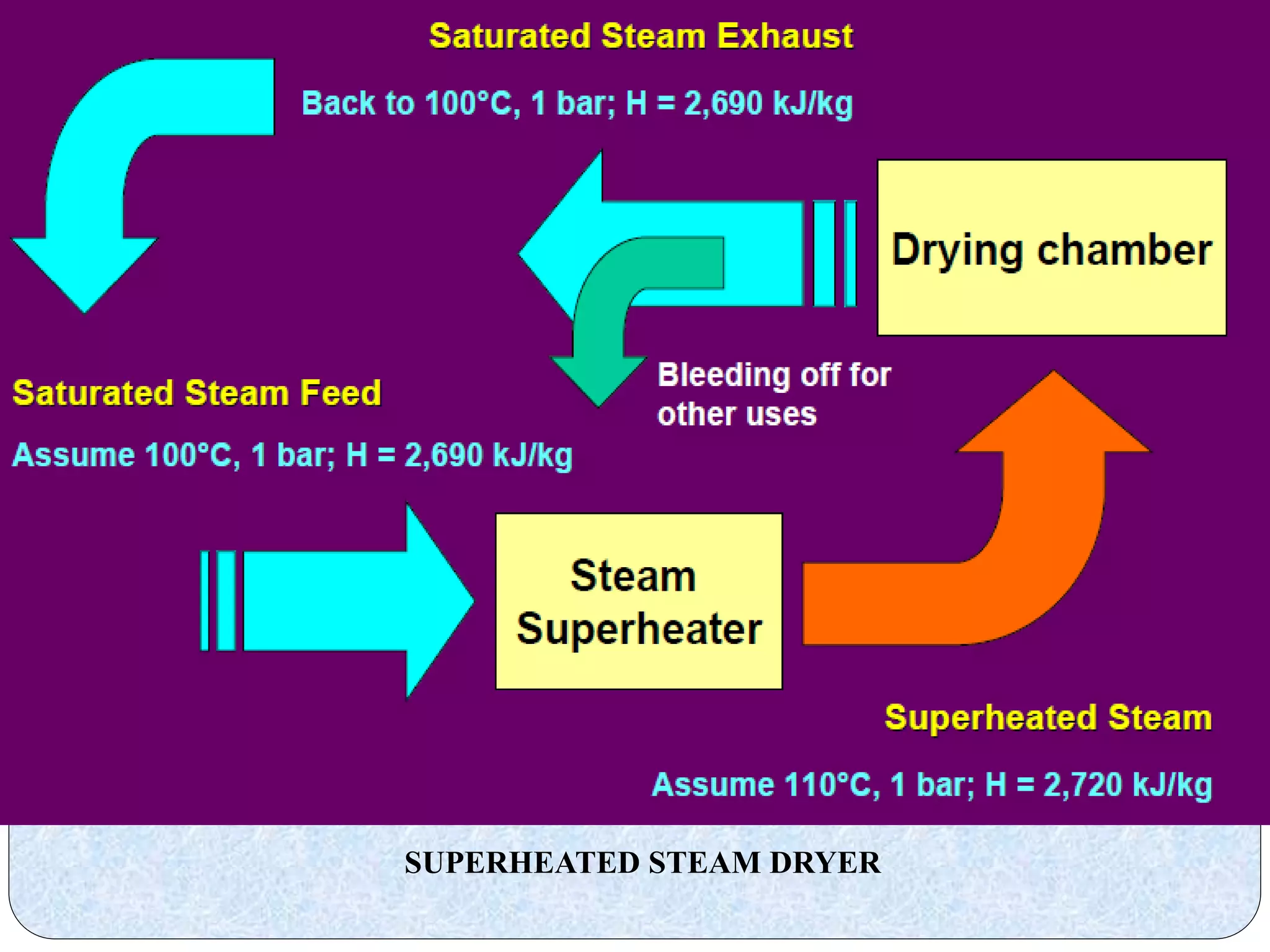 Superheated steam drying | PPTX