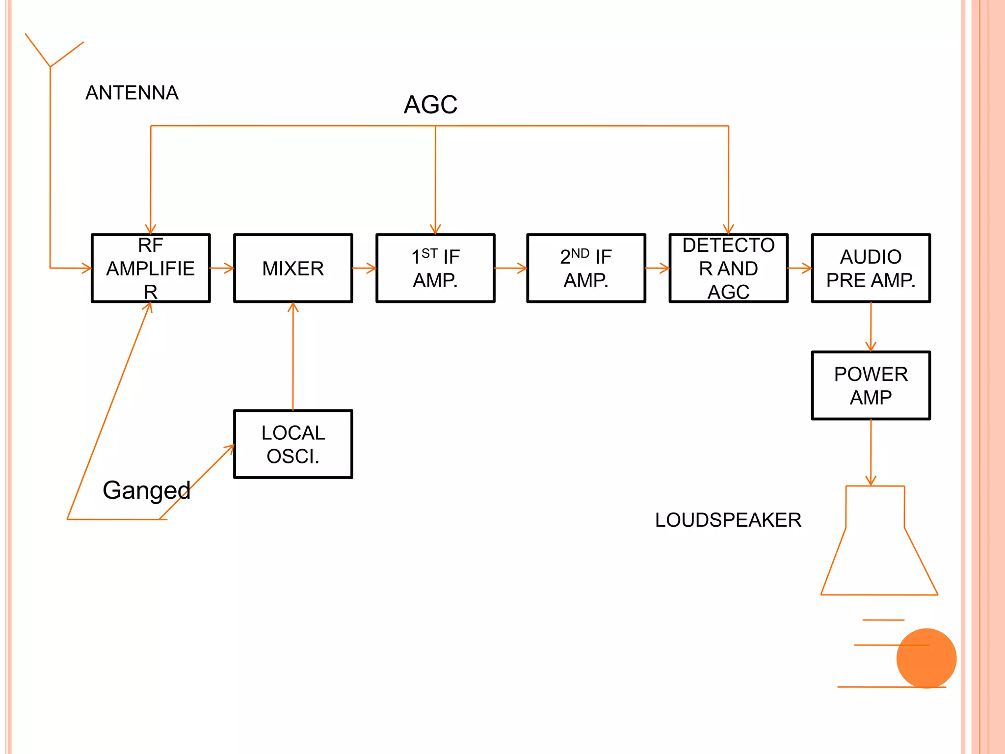 Superheterodyne receiver | PPTX