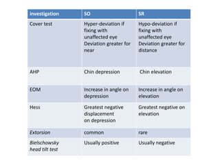 Superior oblique palsy | PPT