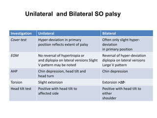 Superior oblique palsy | PPT