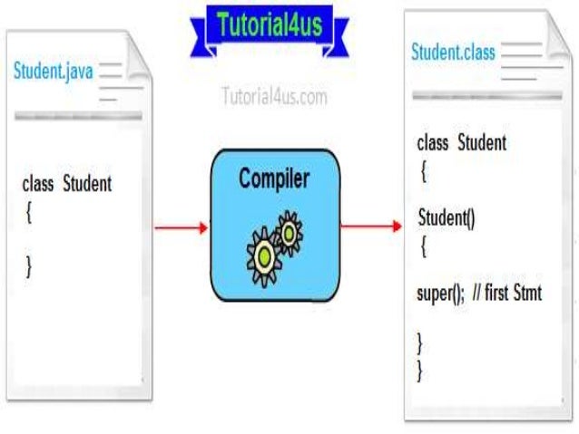 Super Keyword In Java