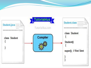 Super keyword in java | PPT
