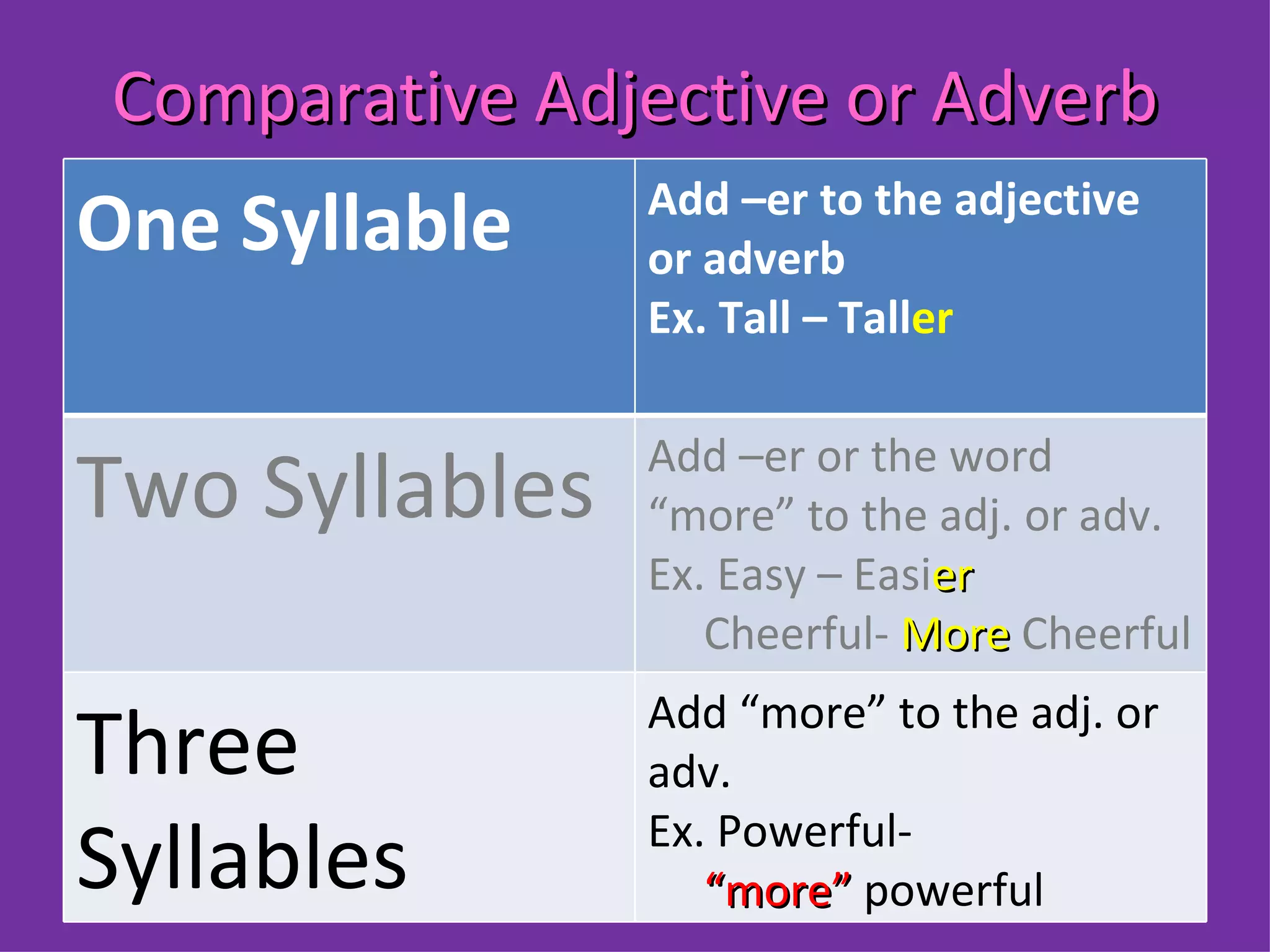 Superlative & Comparative | PPT