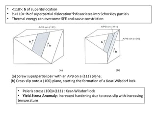 Dislocations in Superlattice | PPT