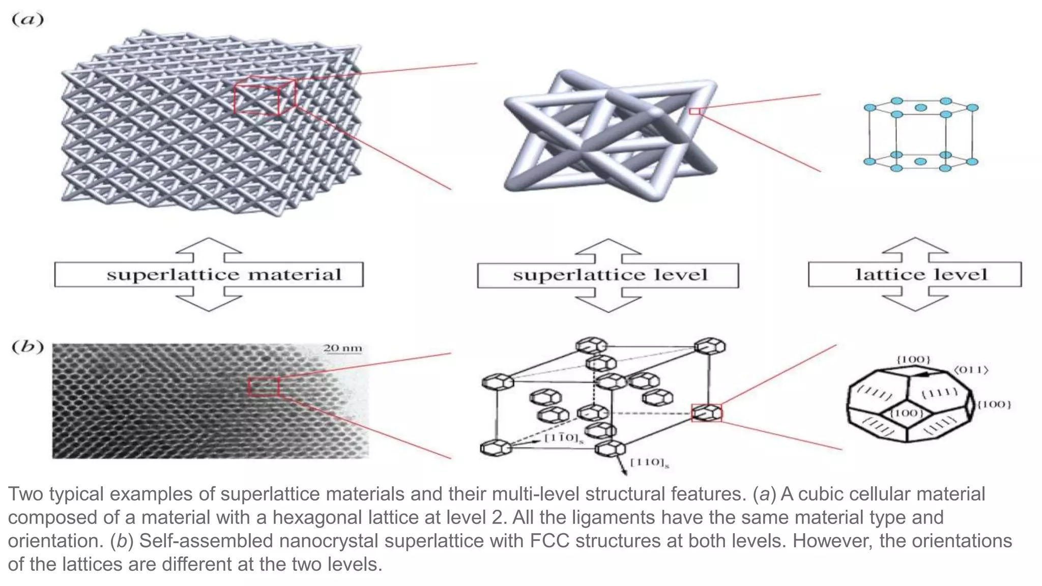 Super lattice and quantum well | PPTX