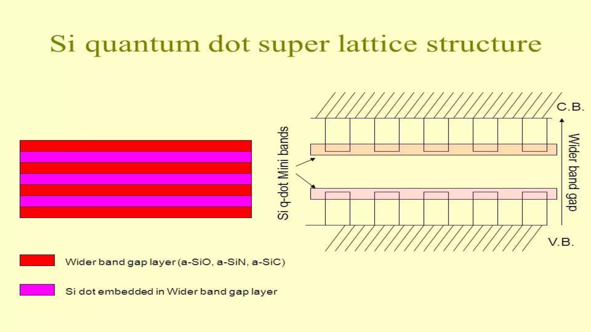 Super lattice and quantum well | PPTX