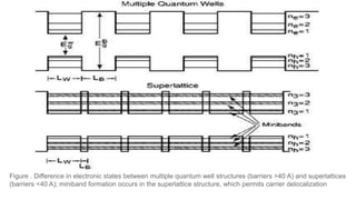Super lattice and quantum well | PPTX