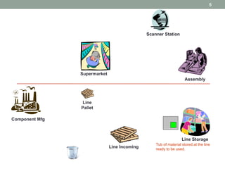 Supermarket delivery system | PPT
