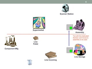 Supermarket delivery system | PPT