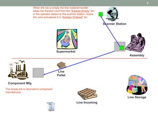 Supermarket delivery system | PPT